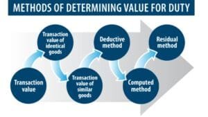 Declare Value: How to Calculate & What is Value Declaration for Customs ...