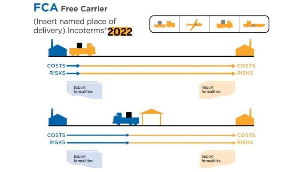 What Is Free Carrier Shipping Terms FCA Incoterms DFH What Is Free Carrier Shipping Terms FCA Incoterms DFH